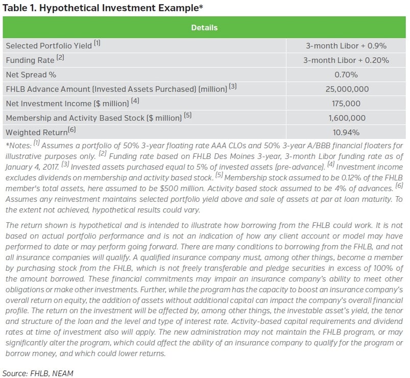 Federal Home Loan Bank Program